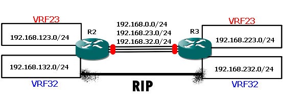 VRF技术详解：虚拟路由与转发实例-CSDN博客